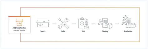 Optimizing Your Development Workflow An In Depth Guide To Aws