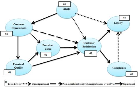 Latent Variables Indexes And Significance Of Path Coefficients Of