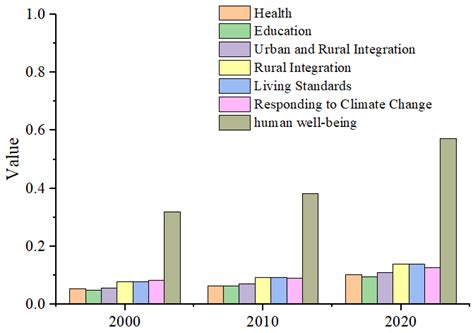 Sustainability Free Full Text Spatial And Temporal Variations In The Coupled Relationship