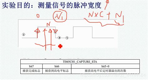 【stm32】9 输入捕获实验（含输入捕获简介和代码及分析） Csdn博客