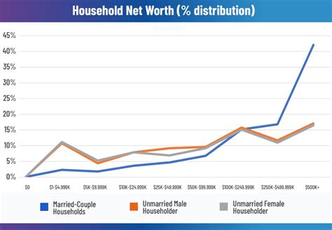U S Net Worth Married Vs Single Household Wealth TheStreet
