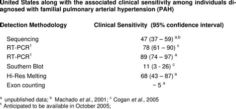 Bmpr2 Mutation Detection Methodologies Used By Laboratories In The