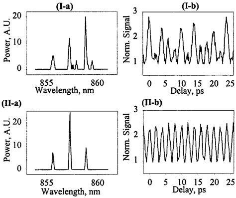 A Experimental Spectra And B Intensity Autocorrelation Traces Of