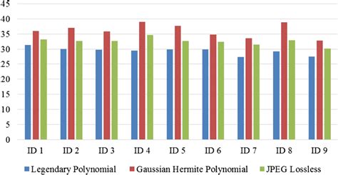 Psnr Graph Of Medical Image Compression Techniques Download