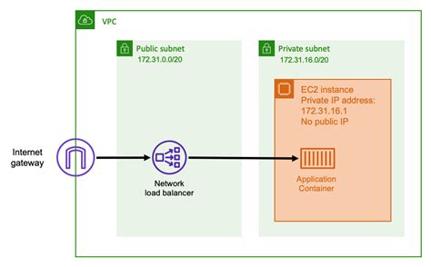 从互联网接收到 Amazon Ecs 的入站连接的最佳实践 Amazon Elastic Container Service