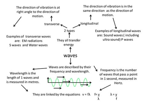 Edexcel P1 Topic 123 Teaching Resources