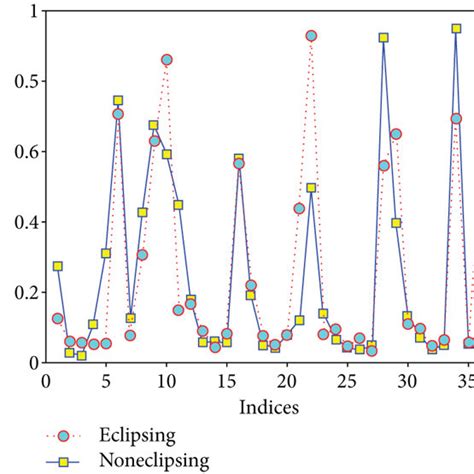 Cross Correlation Of Each Combination Of Parameters The Index Refers Download Scientific
