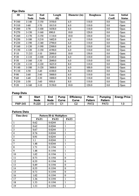 epanet detailed analysis of a pipe network using
