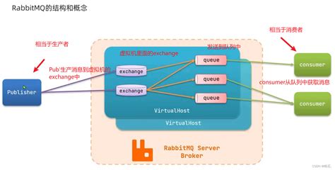 小白学习手册：轻松理解mq消息队列消息队列 小白 Csdn博客