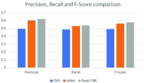precision recall and f 1 score comparison of cnn lenet and the