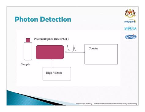 Basic Principle Of Liquid Scintillation Counter Norfaizal Pdf