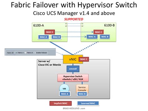 Cisco Ucs Fabric Failover Slam Dunk Or So What Brad Hedlund