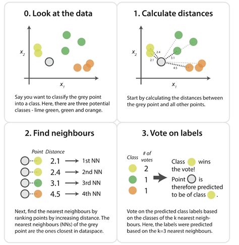 Classification Methods In Machine Learning Jorge Leonel Medium