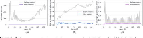 PDF SpinQuant LLM Quantization With Learned Rotations Semantic Scholar