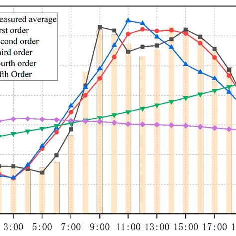 comparison of wavelet transformed and reconstructed low frequency