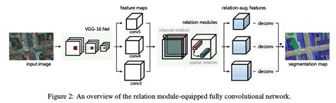 图像分割 A Relation Augmented Fully Convolutional Network For Semantic