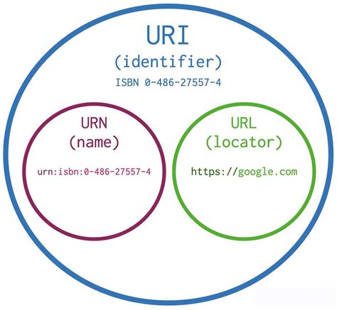 一文带你理解uri 和 Url 有什么区别？linux Uri 本地文件 Csdn博客