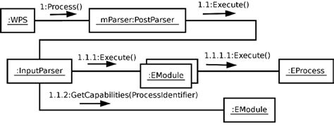 A Uml Collaboration Diagram Showing The Wps Execute Request Processing