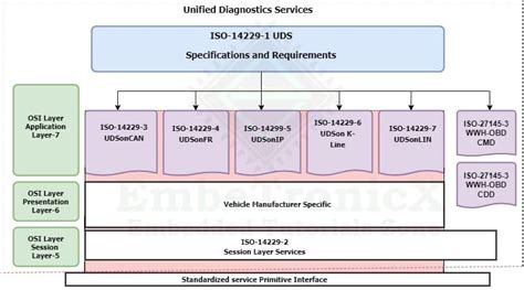 Understanding Uds Protocol Unified Diagnostic Services Guide