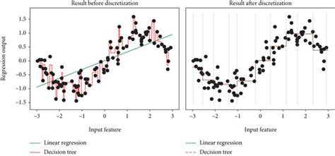 different classification effects download scientific diagram