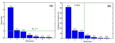 Properties Of The Seven Principal Components A Eigenvalue Vs