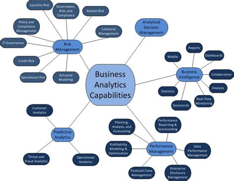 ibm business analytics capabilities mind map