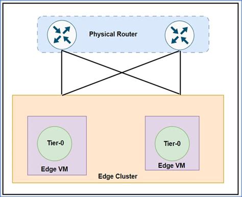 Nitin Gupta On Linkedin Vcf Deployment Nsx T Edge Cluster Deployment