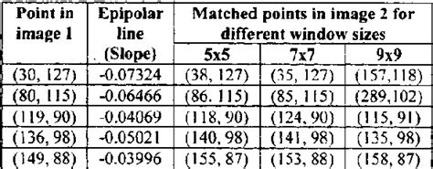 Table 1 From A New Algorithm Of Stereo Matching Using Epipolar Geometry