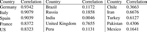 Correlation Coefficients Between Intervention Measure And Reproduction Download Scientific