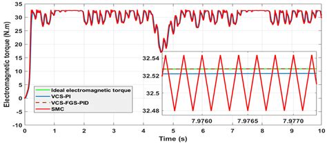 electronics free full text design of vector control strategies