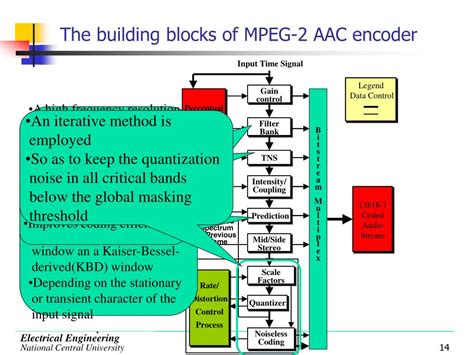 Ppt Introduction Of Mpeg 2 Aac Audio Coding Powerpoint Presentation