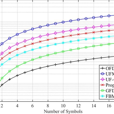 computational complexity of ofdm ufmc uf ofdm gfdm fbmc and the