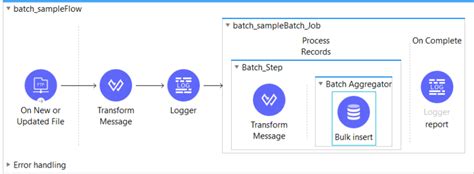 Batch Processing Records In MuleSoft Blogs Perficient