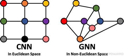 【有啥问啥】图神经网络（graph Neural Networks）是什么？人工智能卧蚕土豆 讯飞ai开发者社区