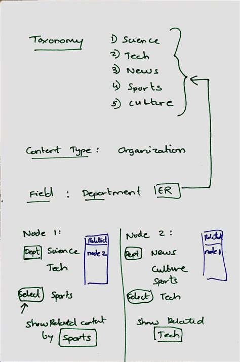 views related content by taxonomy term and fields drupal answers