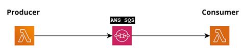 Decouple Your Application Using Aws Sqs Python And Aws Lambda By