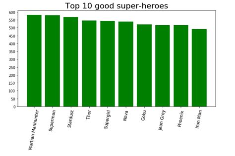 Visualization Of Superhero Characters Using Python Geeksforgeeks