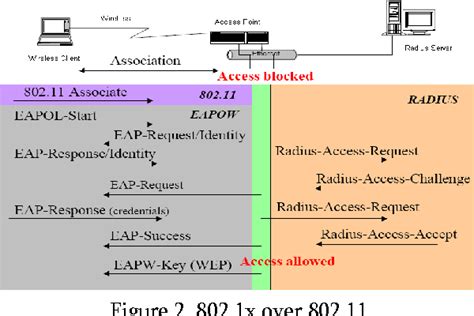 figure 2 from analysis of secure fast roaming techniques with