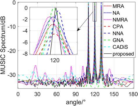 the music spectra of different array configurations where the number