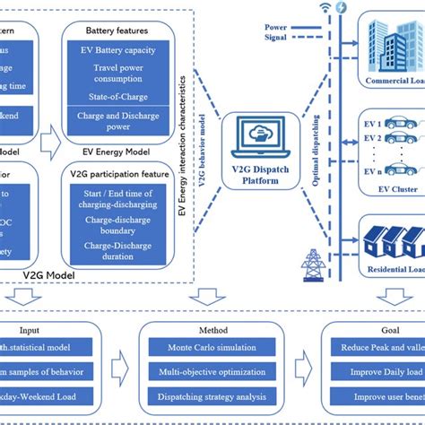 research structure of v2g dispatching strategy based on behaviour model