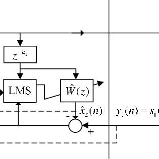 LMS Adaptive Algorithm For Dual Channel Acoustic Echo Cancellation In Download Scientific