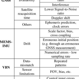 Sensor Errors And Sources Download Table