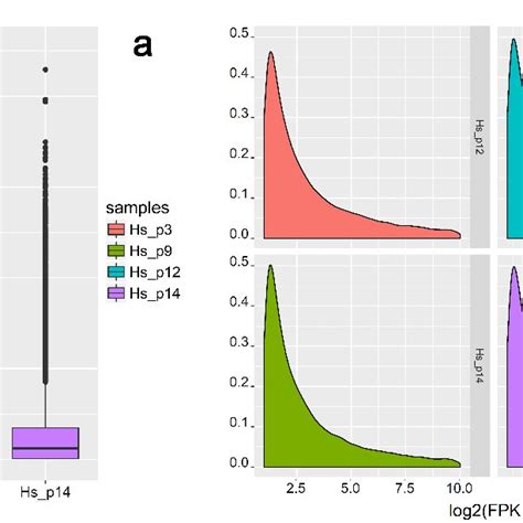 transcript expression level distribution of each human term placenta
