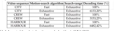 table 1 from a tutorial on h 264 svc scalable video coding and its