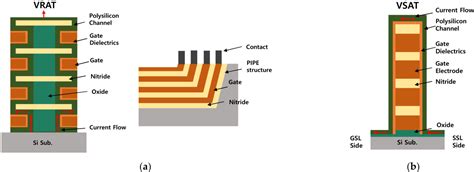 figure 1 from architecture and process integration overview of 3d nand