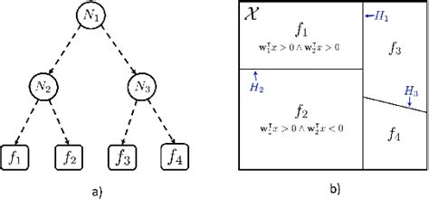 Figure 1 From Hierarchical Hyperplane Kernels For Actively Learning