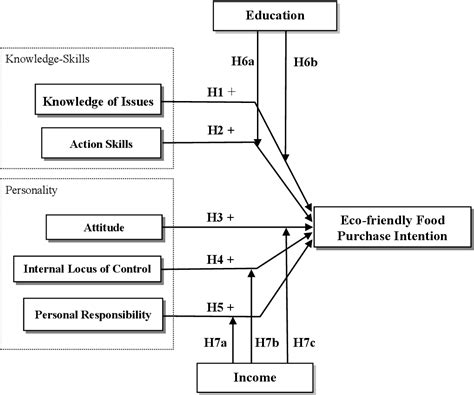 Figure 1 From Factors Affecting Consumers Purchase Intention Of Eco