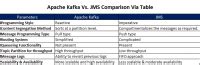 Apache Kafka Vs JMS Top Differentiating Factors