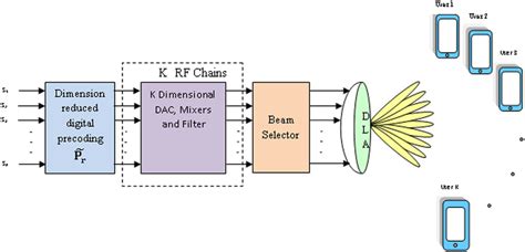 System Architecture Of The Mmwave Beam Space Massive Mimo System In