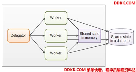 Java并发编程并发模型共享状态分离状态并行工作机模型流水线模型反应 事件驱动系统函数式并行 弟弟快看 教程